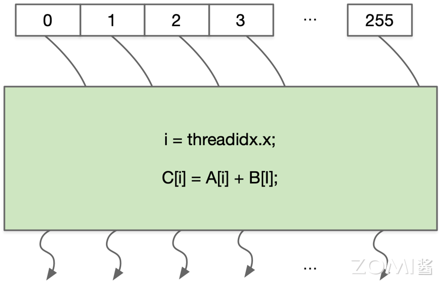 【AI系统】SIMD & SIMT 与芯片架构_simt架构-CSDN博客