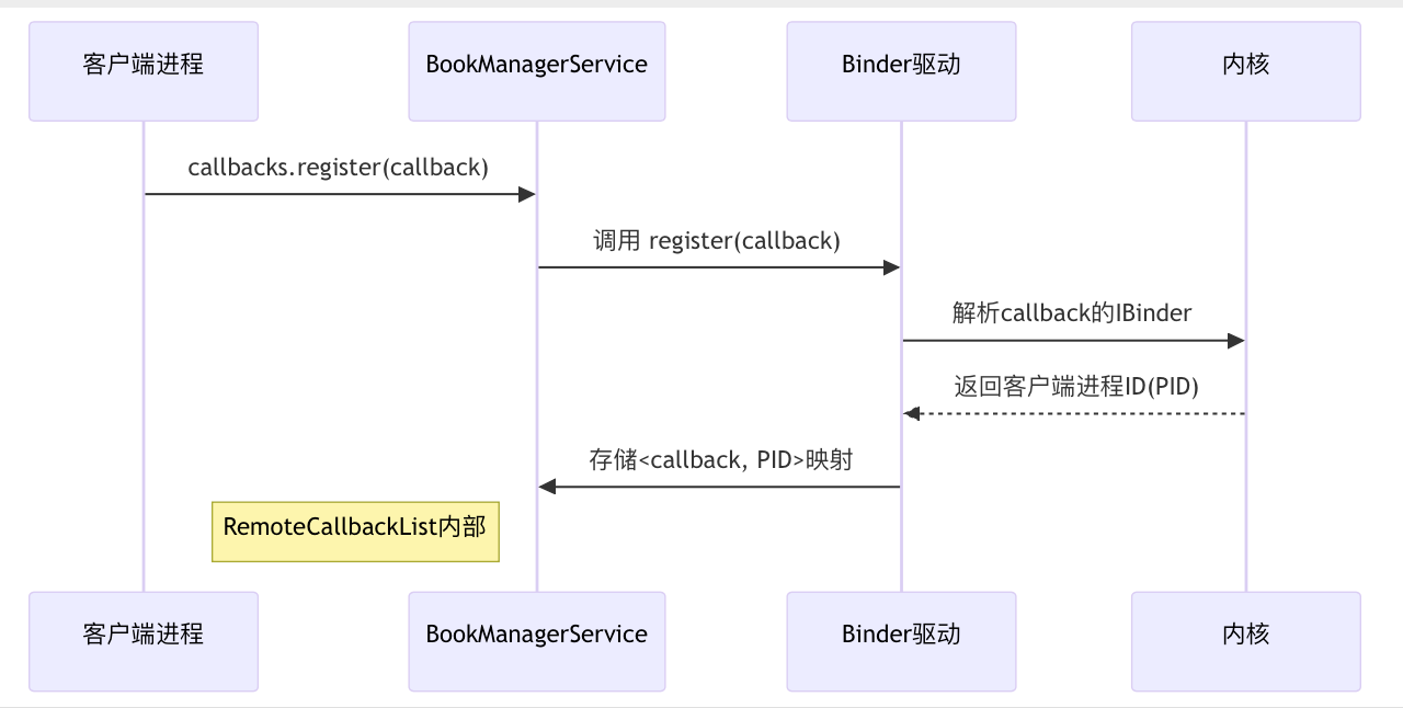 Android Binder与AIDL与Service使用案例及分析_android aldl-CSDN博客