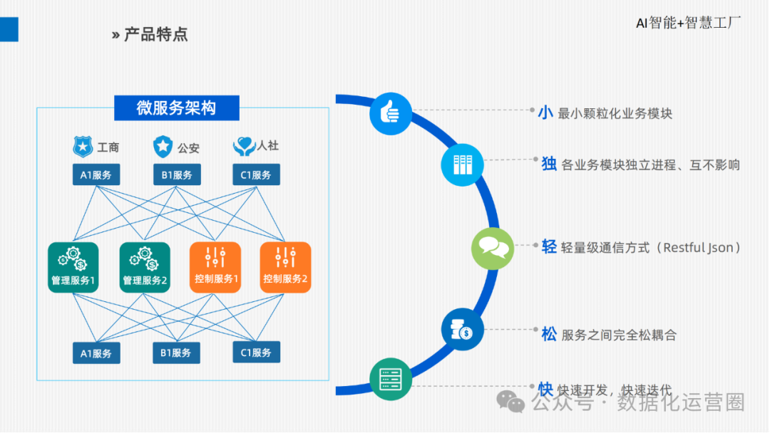 精品可编辑PPT | AI智能智慧工厂厂区完全整体解决方案AI+制造智能制造数字化转型解决方案案例分享_人工智能_公众号：数据化运营圈 ...