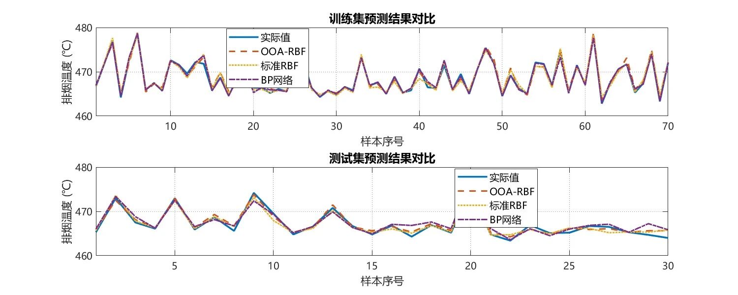 基于鱼鹰优化算法优化径向基神经网络( OOA-RBF)回归预测附Matlab代码-CSDN博客