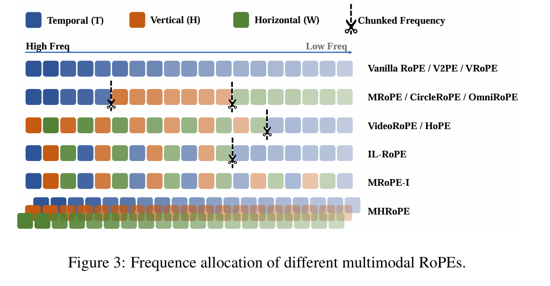 (Interleaved MRoPE) Revisiting Multimodal Positional Encoding in Vision ...