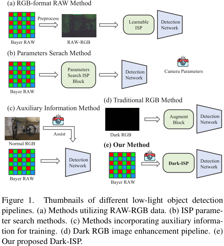 ICCV 2025 | 告别黑暗中的“盲视”：Dark-ISP让RAW图像在微光检测中大放异彩_dark-isp enhancing raw image processing for low ...