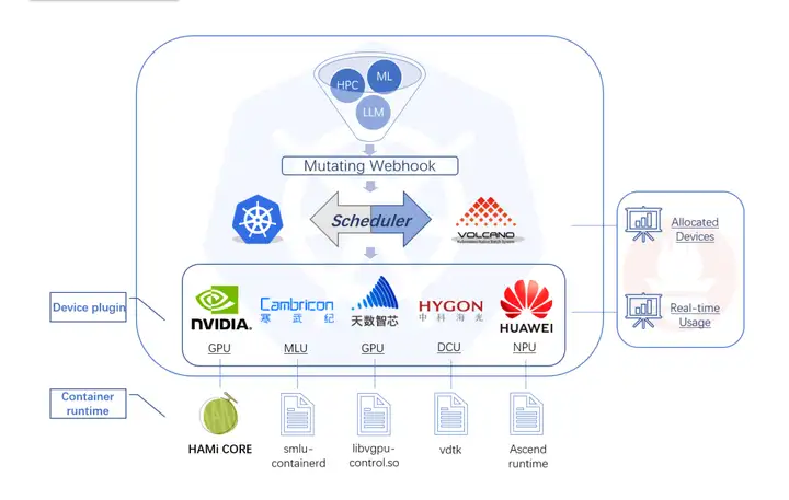 云原生｜一文了解HAMi：云原生角度实现GPU颗粒度划分-CSDN博客