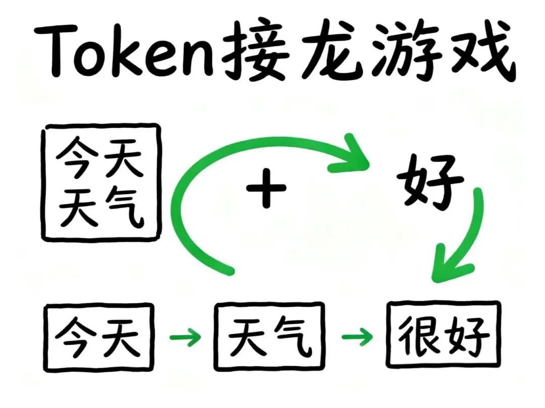 【必收藏】10分钟彻底搞懂ChatGPT！AI大模型底层原理解析，从接龙游戏到Transformer架构_ai底层原理-CSDN博客