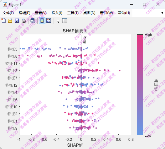 Matlab【独家原创】基于LSSVM+SHAP可解释性分析的分类预测 (多输入单输出)-CSDN博客