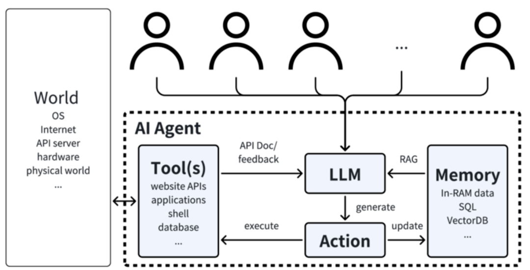 一文读懂 AI Agent：从底层逻辑到产业实践的全面解析_一文解读ai agent-CSDN博客