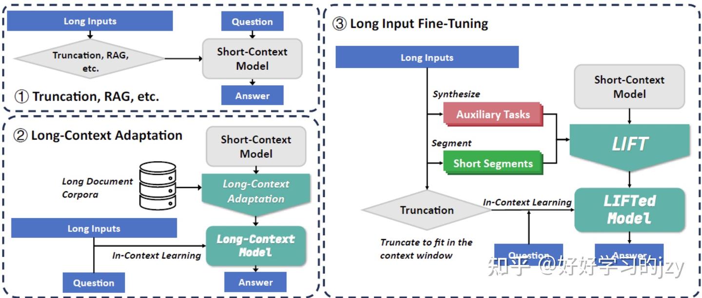 LIFT框架：让短上下文LLM也能理解超长文本_lift-icl模型-CSDN博客