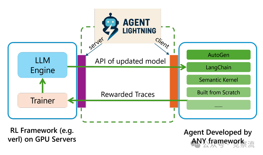 微软Agent Lightning：零代码接入RL，“解耦”任何AI Agent学会“在实践中学习”-CSDN博客