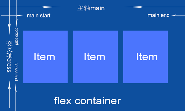 一文搞懂flex（弹性盒布局）_flexbox-CSDN博客