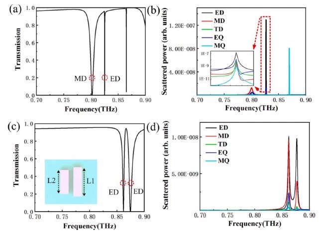 Comsol文献复现太赫兹波段超表面，法诺共振，bic所有数据图如下，就是成交价-CSDN博客