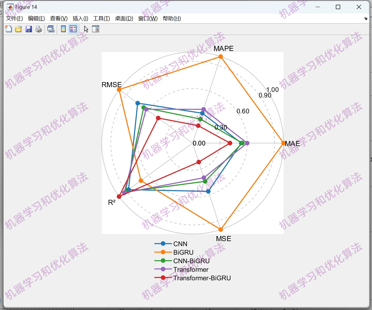 Matlab Transformer-BiGRU 5模型多变量时序预测一键对比 (多输入单输出)_transformer-cnn-bigru ...