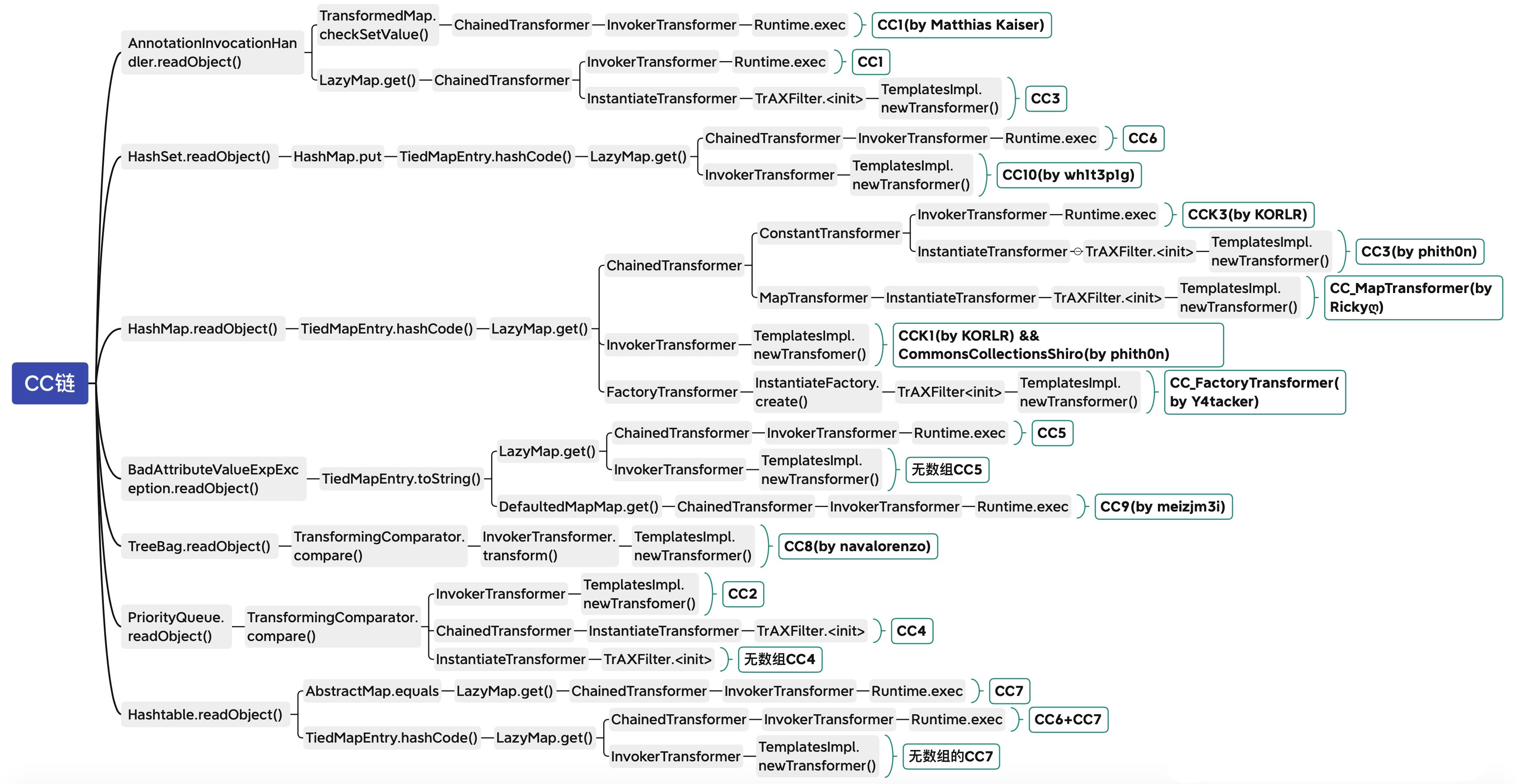 JAVA反序列化深入学习（四）：CommonsCollections2_evilclassforcc2.class-CSDN博客