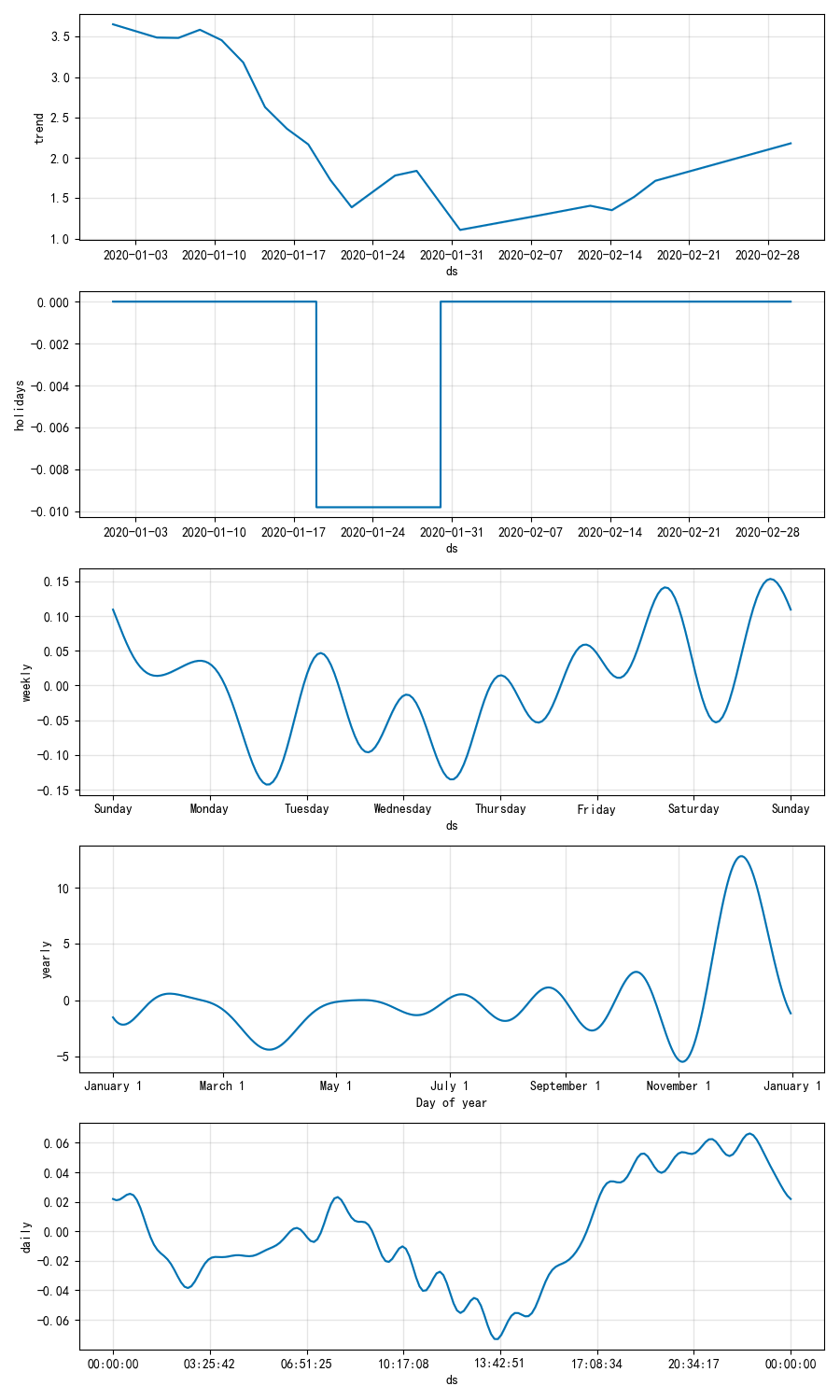 基于Prophet的时间序列预测、异常值检测、数据填充算法python代码【太酷啦】_python prophet-CSDN博客