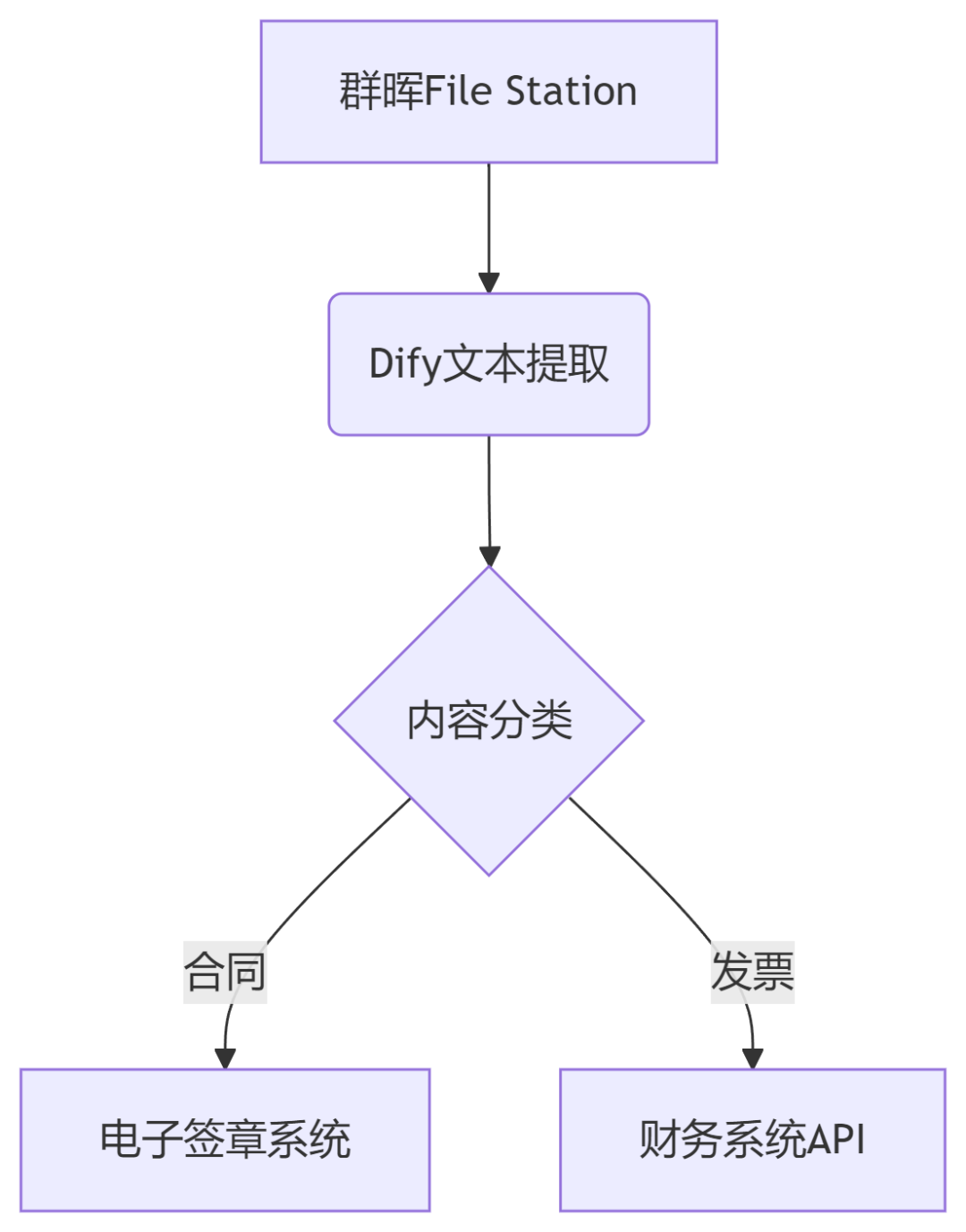 用Dify搭建自动化工作流，我每天节省了3小时_dify-plugin-webhook public-CSDN博客