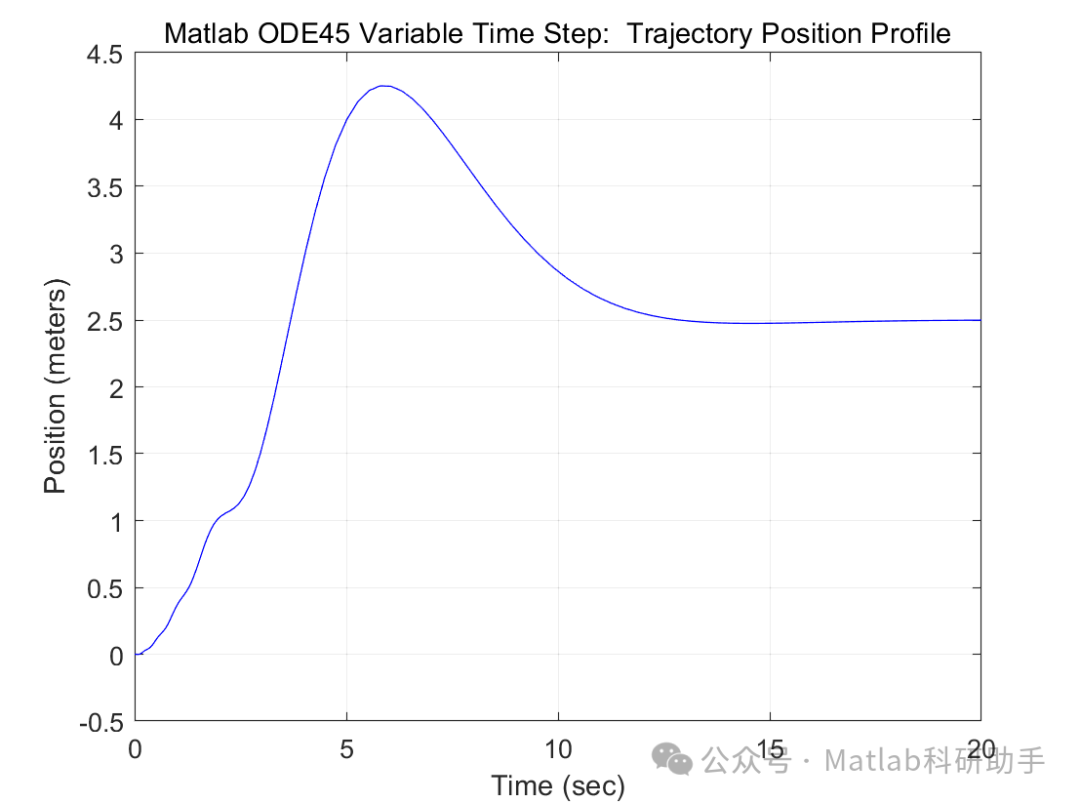 【使用积分器来模拟物体的运动】使用Matlab的ODE45积分器和标准的Runge-Kutta 4积分器研究附Matlab代码-CSDN博客