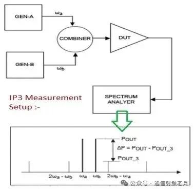 射频基础知识---P1DB、IIP3和OIP3概念回顾-CSDN博客