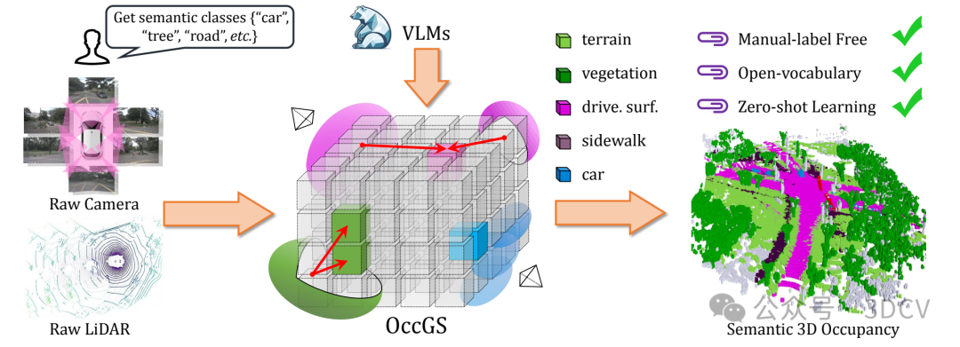 北大新作OccGS：具有语义和几何感知的零样本3D Occupancy重建_gs-occ3d论文-CSDN博客