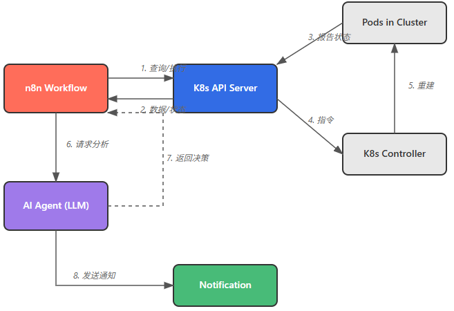 从零构建AI运维智能体：n8n+K8s+LLM实现自动化AIOps，附完整代码收藏指南！_n8n aiops-CSDN博客