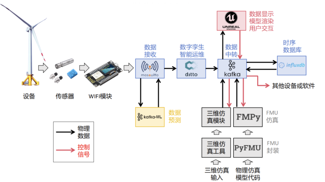 已开源、可商用 Ditto IoT 物联网数字孪生平台，实现物理设备的“数字分身“？-CSDN博客