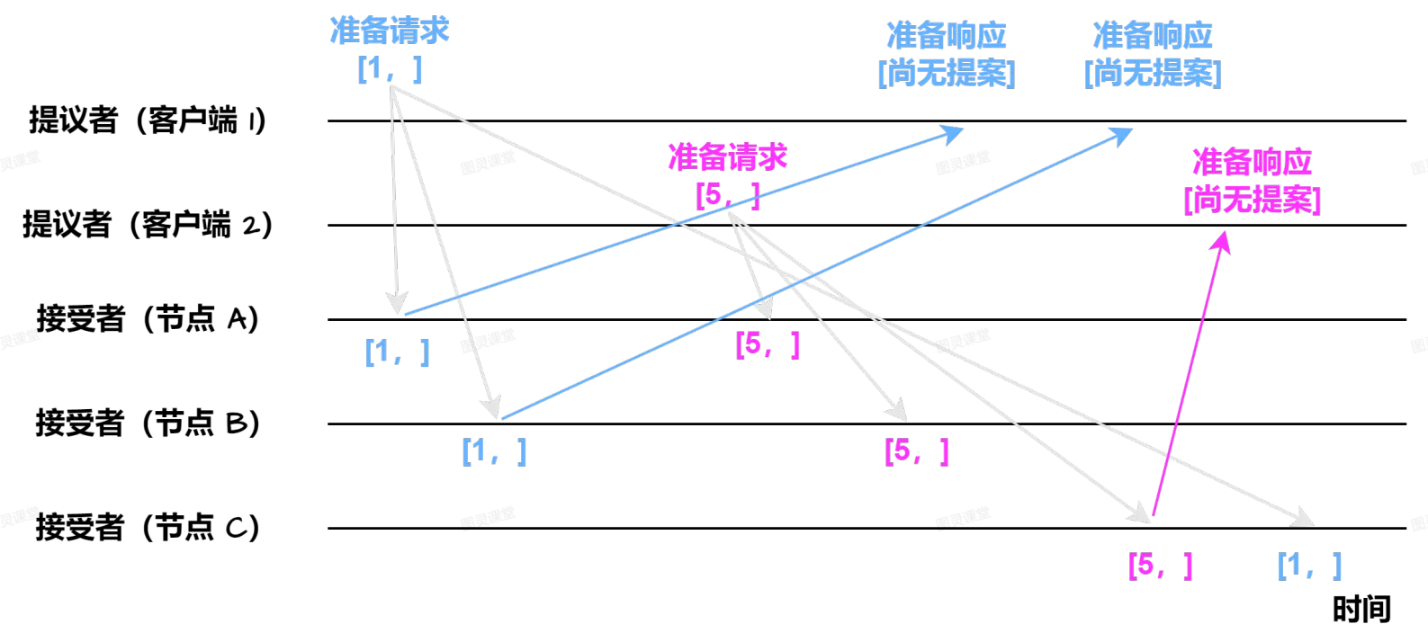 Paxos算法：如何解决分布式系统中的共识问题？_paxos共识机制-CSDN博客