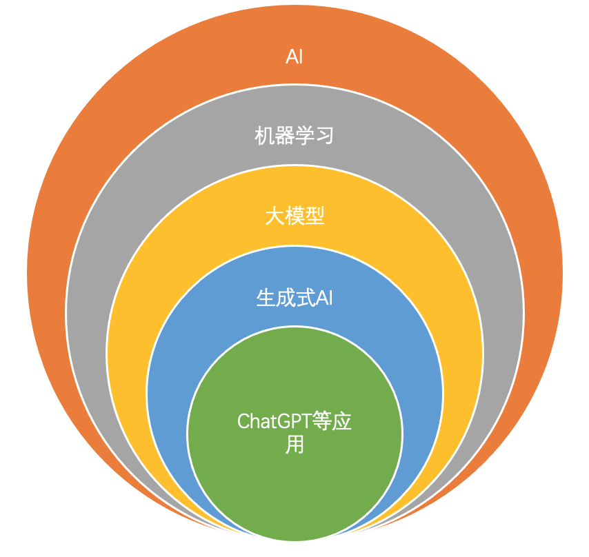你真的懂 LLM 吗？揭秘大语言模型的核心奥秘（附大模型教程）_ai nlp llm 的关系-CSDN博客