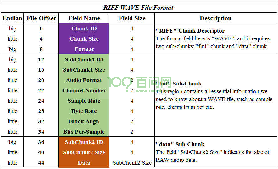 音频文件格式——WAV与MP3_wav和mp3-CSDN博客