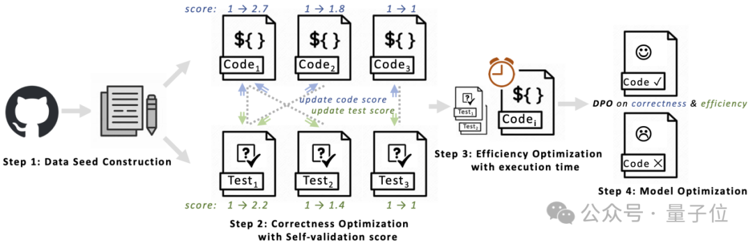 将偏好学习引入模型训练，北大李戈团队新框架，可显著提升代码准确性与执行效率_字节跳动 代码采纳率-CSDN博客