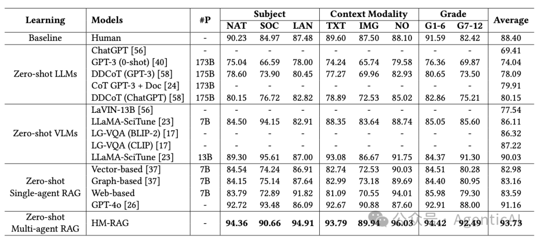 上海AI Lab与港科大联合突破：HM-RAG多模态多智能体协同RAG系统，打破模态壁垒！_打破模态壁垒!上海 ai lab & 港科大提出hm-rag:多模态多智能体协同rag系统-CSDN博客
