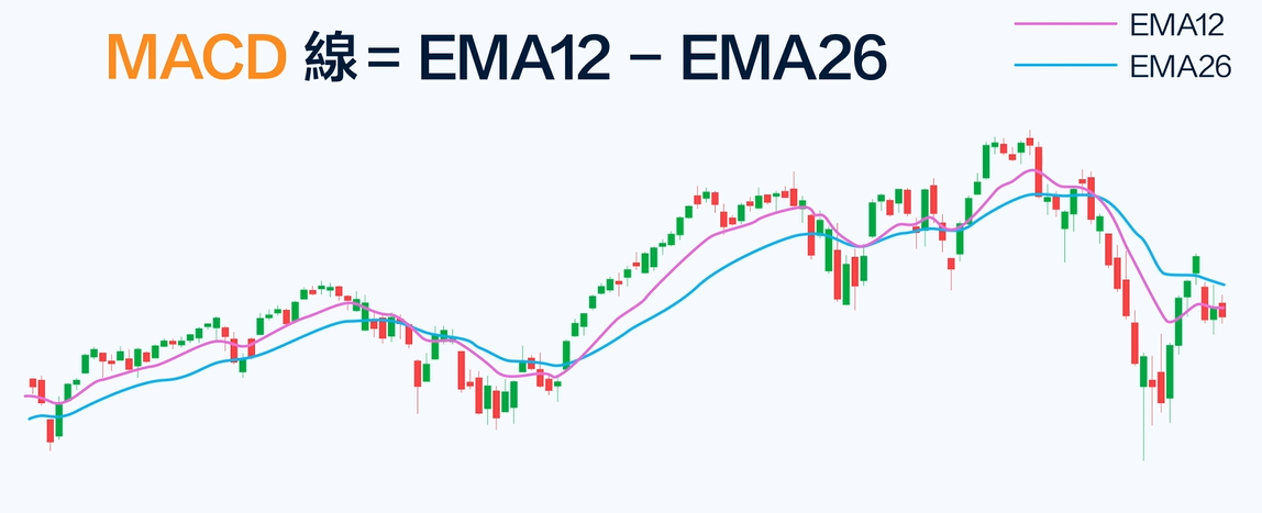 EMA技术全解析：动态加权机制与MACD协同策略_ema策略原理-CSDN博客