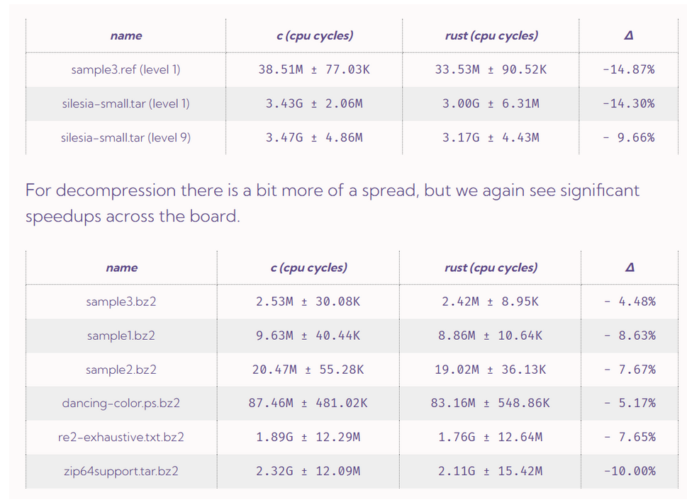 【Rust日报】 bzip2 - 从 C 到 100% Rust-CSDN博客