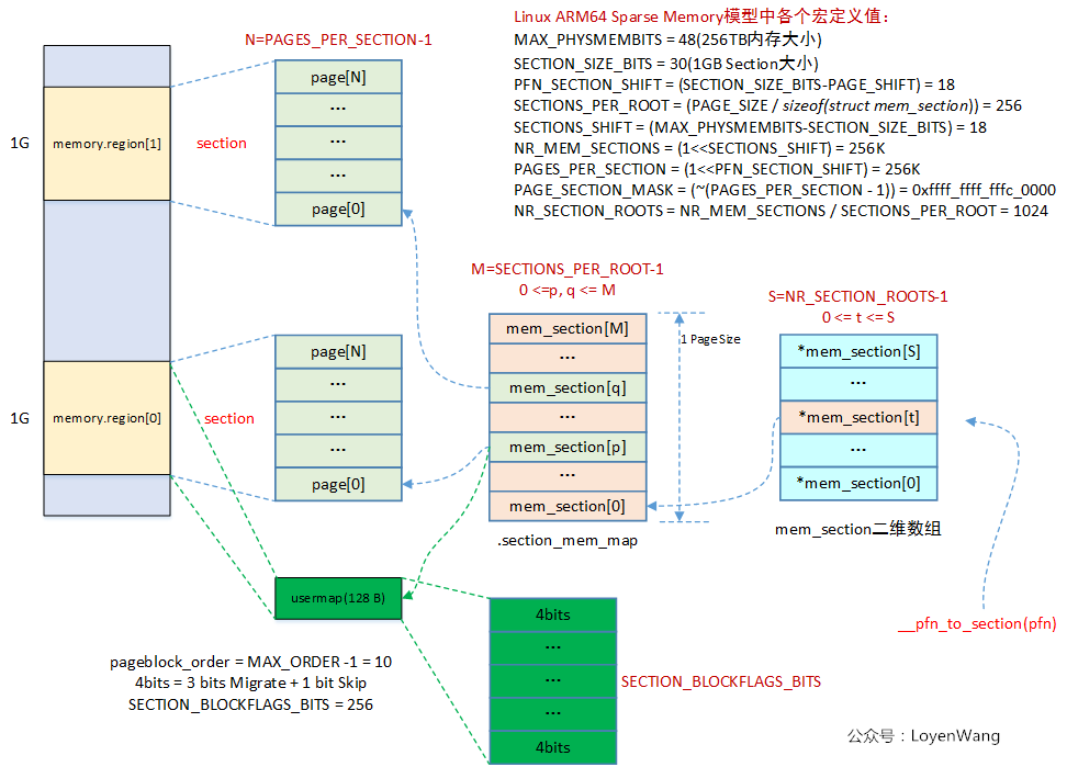 Linux内存模型之Sparse Memory Model-CSDN博客