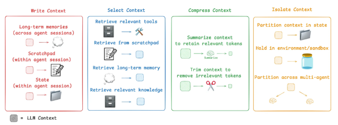 AI Agent为啥能”懂你”？关键就在这里——上下文工程（Context Engineering）深度解析！_如何实现AI Agent的上下文理解-CSDN博客