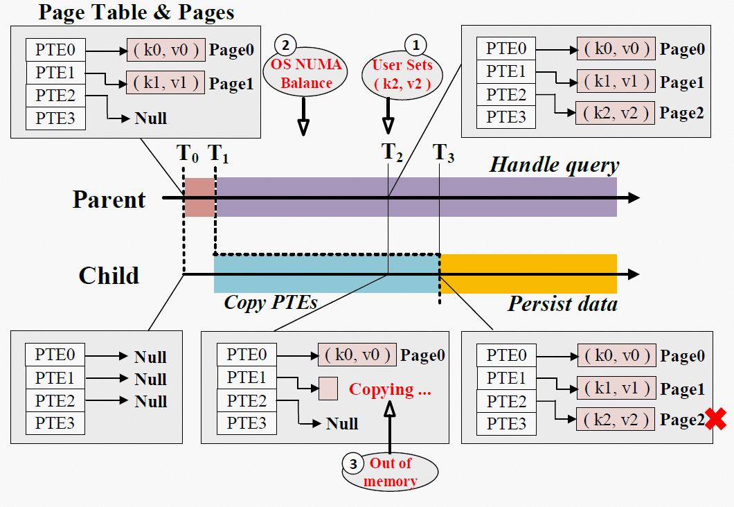 Async-fork解读与Redis实战_tair专属操作系统镜像-CSDN博客
