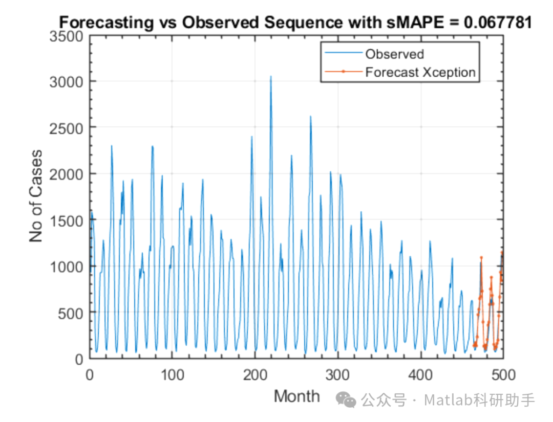 基于混合 CNN - RNN 时间序列预测研究附Matlab代码-CSDN博客