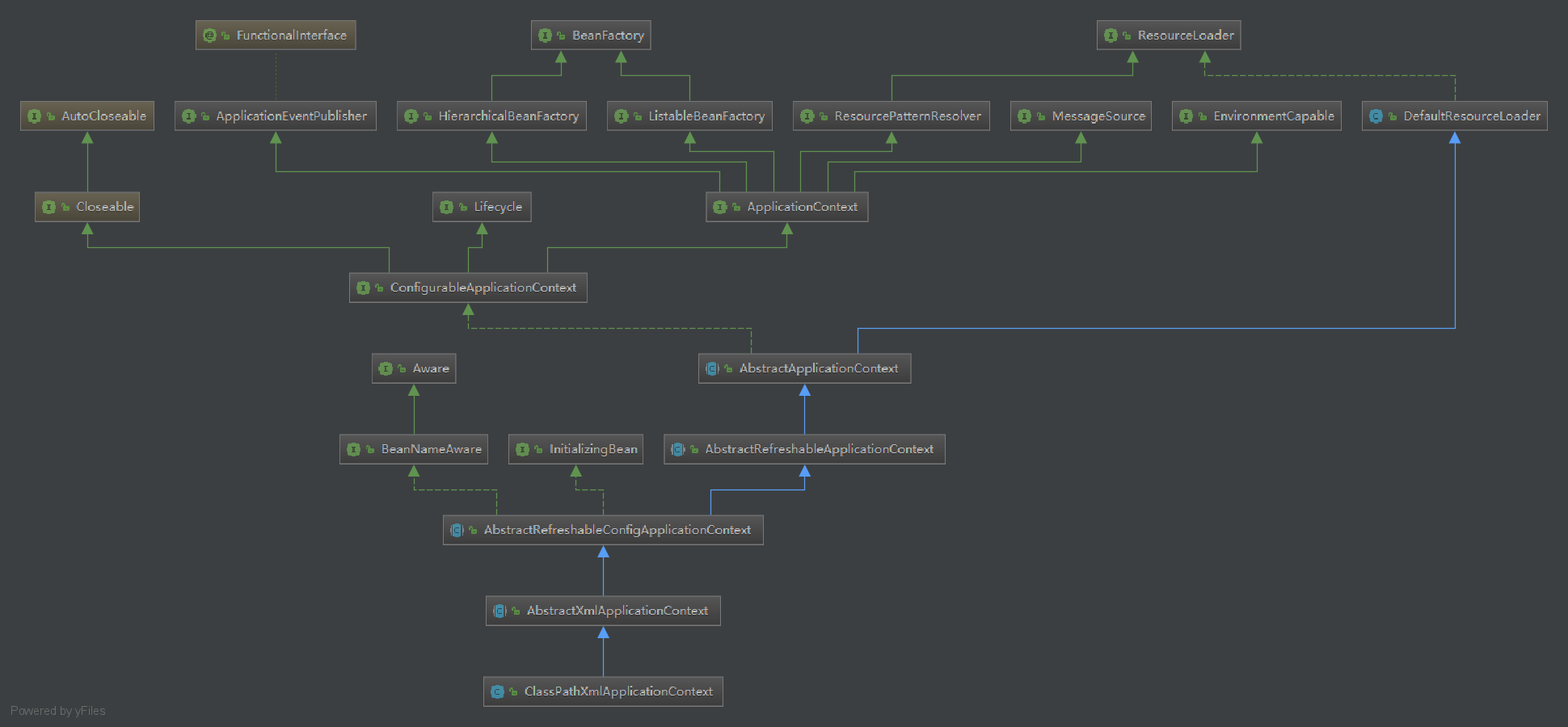 百万架构师第十二课：源码分析：Spring 源码分析：Spring系统概述及IOC实现原理｜JavaGuide-CSDN博客