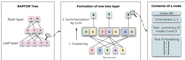 从零开始解析RAG（四）：索引优化——多表示、分层与嵌入_rag分层索引-CSDN博客