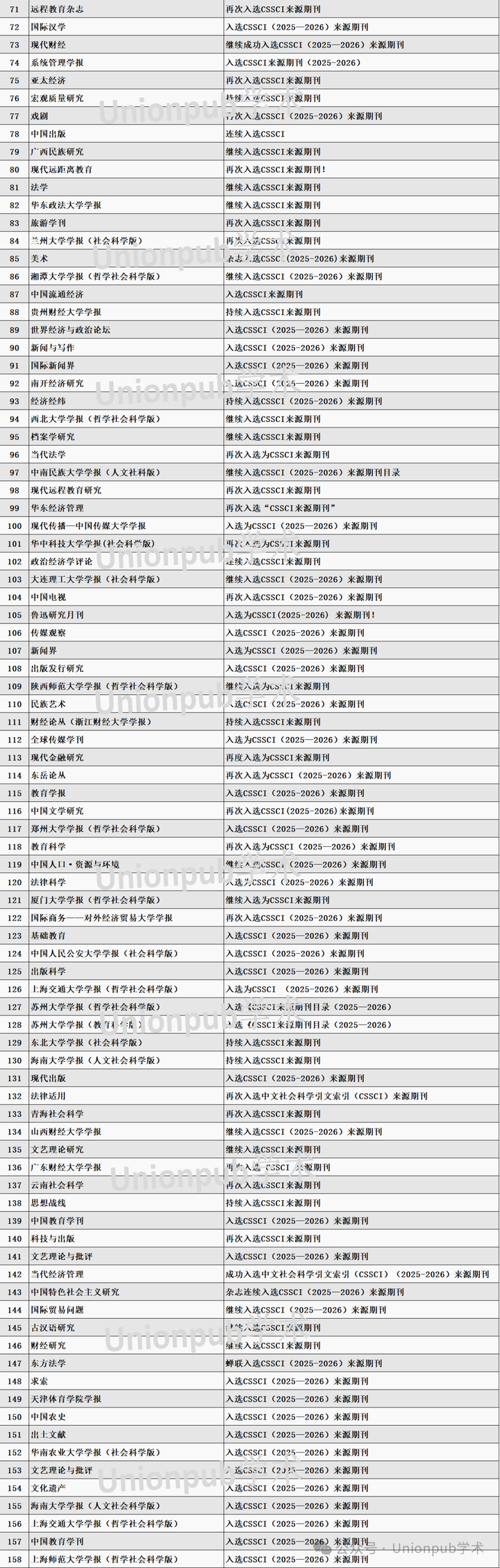 最新340种已官宣入选的CSSCI（2025-2026）期刊目录_c刊集刊-CSDN博客