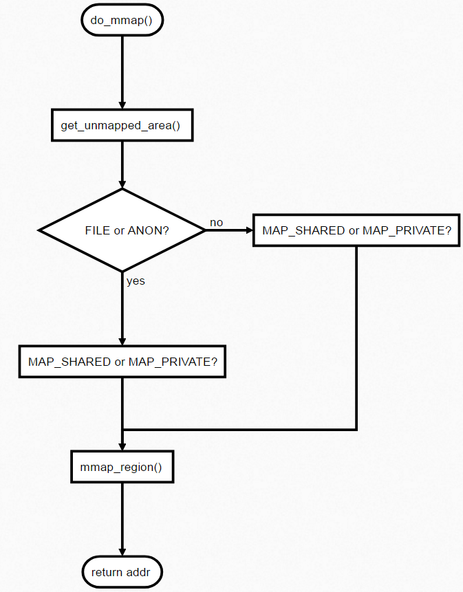Linux 中的内存工作原理_vmtouch mlock实现原理-CSDN博客