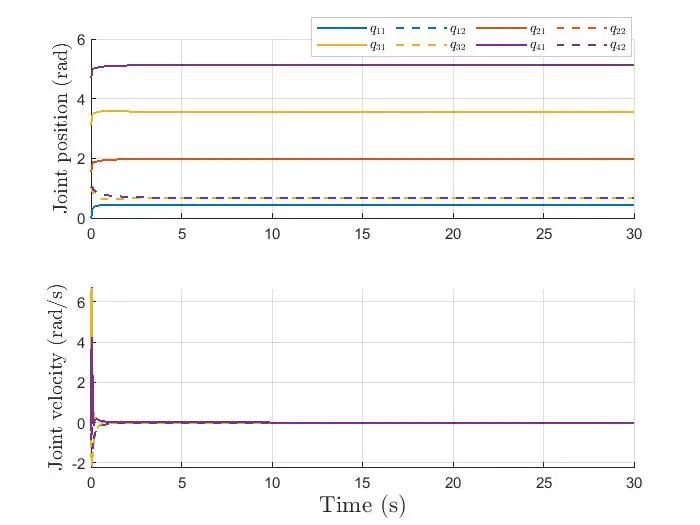 【机械臂控制】基于末端执行器分布式编队控制的 4 个二连杆机械臂的编队Matlab仿真_l1 l2 l3机械臂-CSDN博客
