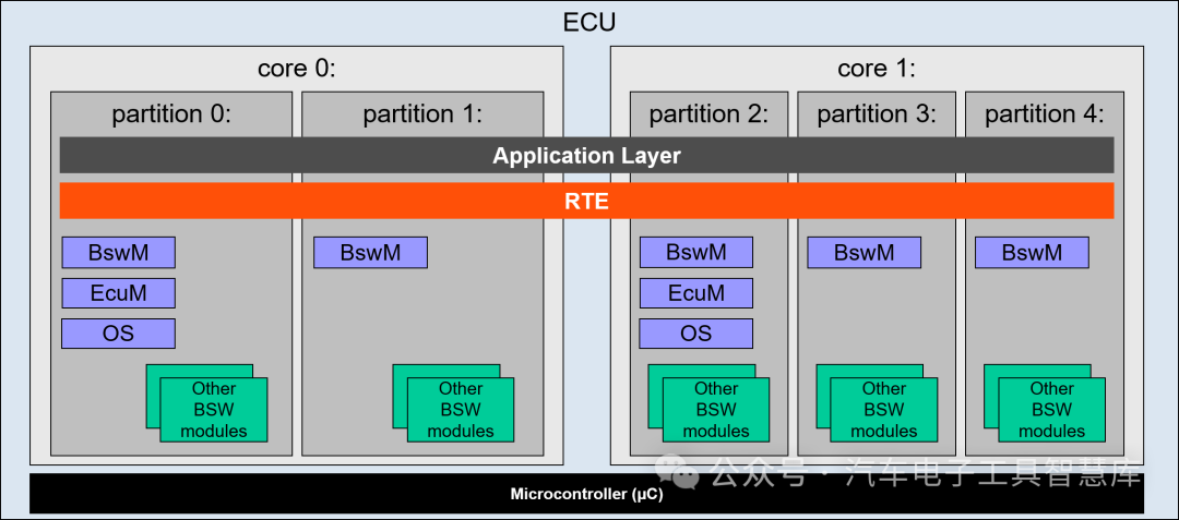 深入 AUTOSAR 多核启动机制：一文讲透 EcuM_Init 如何唤醒多个核心_ecum 唤醒-CSDN博客