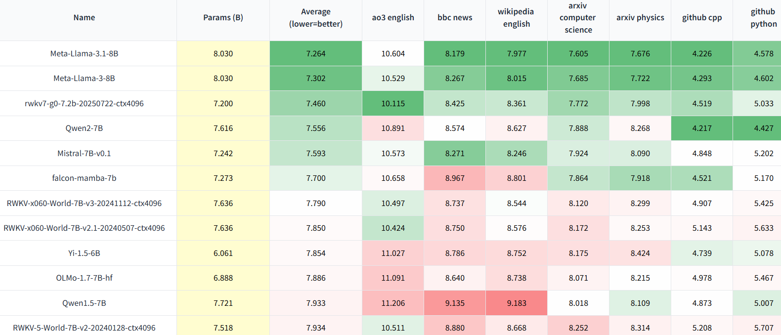 RWKV7-G0 7.2B 发布，最强纯 RNN 推理模型_鈥孯wkv7-g0 7.2b-CSDN博客