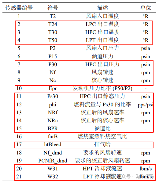 全网首份C-MAPSS航空发动机寿命预测MATLAB代码，基于SE-ResNet网络的发动机寿命预测-CSDN博客
