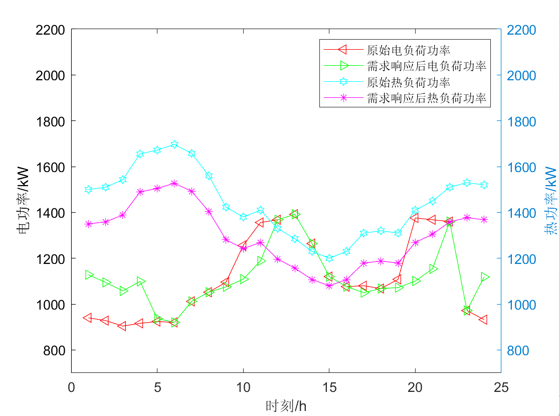 【需求侧响应】综合能源中多种需求响应——弹性电价、可平移及可削减研究附Matlab代码-CSDN博客