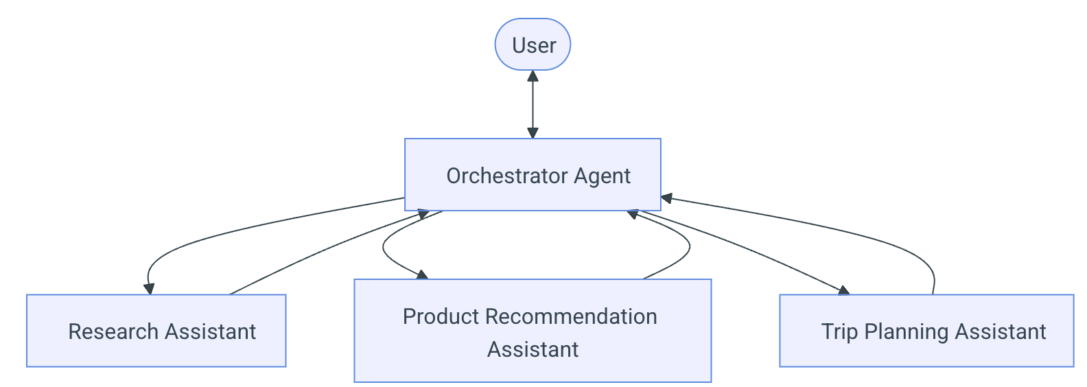 Strands Agents（一）Strands Agents 介绍-CSDN博客