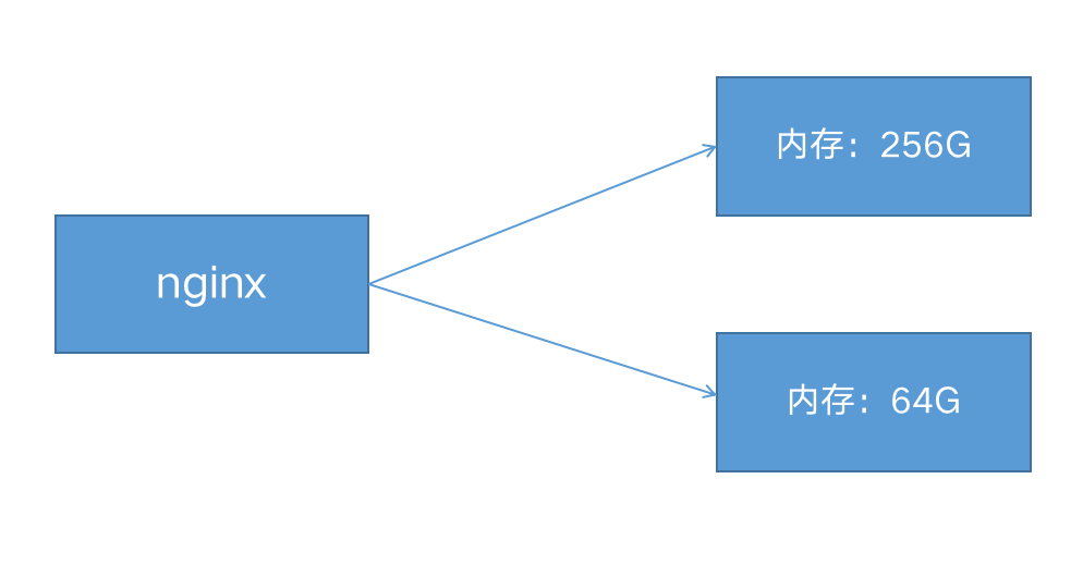 nginx 负载均衡 _nginx中random-value-CSDN博客
