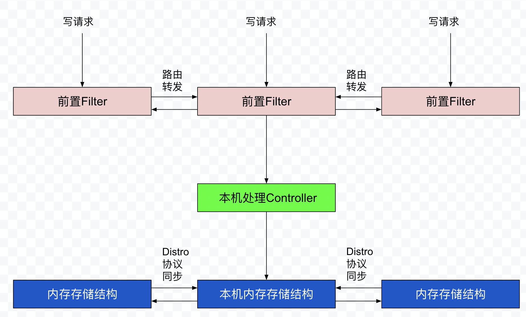 Nacos - AP自研Distro协议_nacos服务之间的通信协议是什么-CSDN博客
