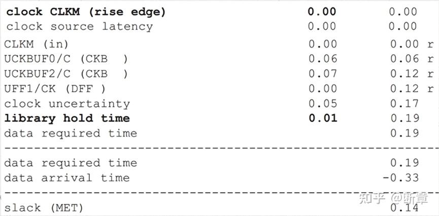 建立时间，保持时间_data arrival time 和data required time-CSDN博客