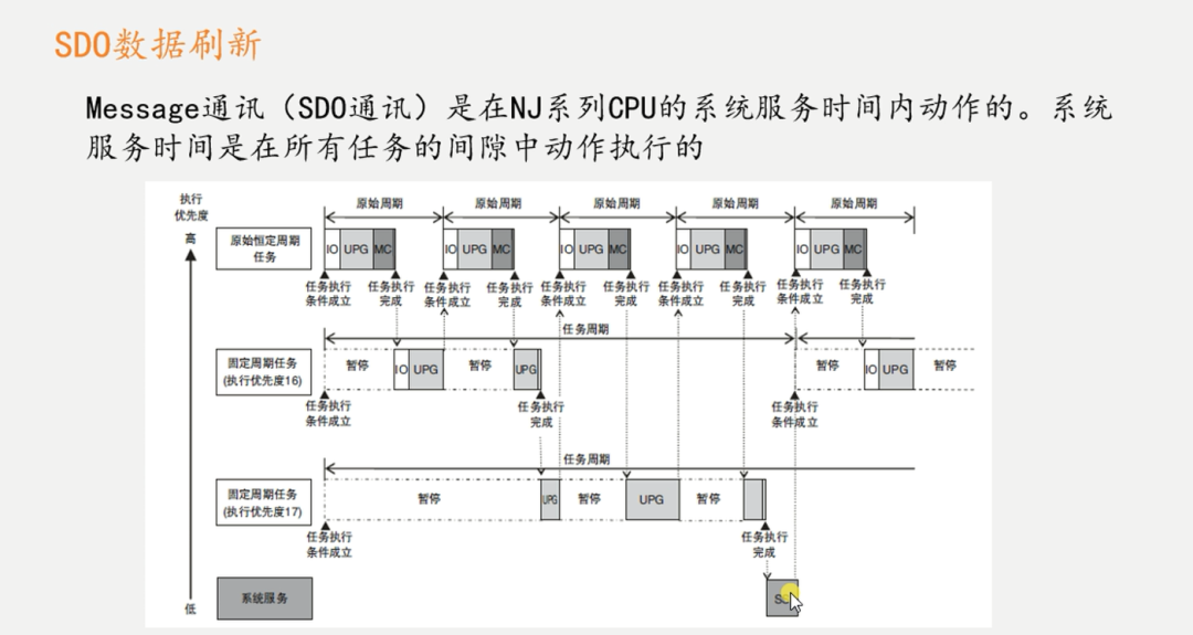 欧姆龙NJ系列PLC运动控制_PLC软件-CSDN专栏