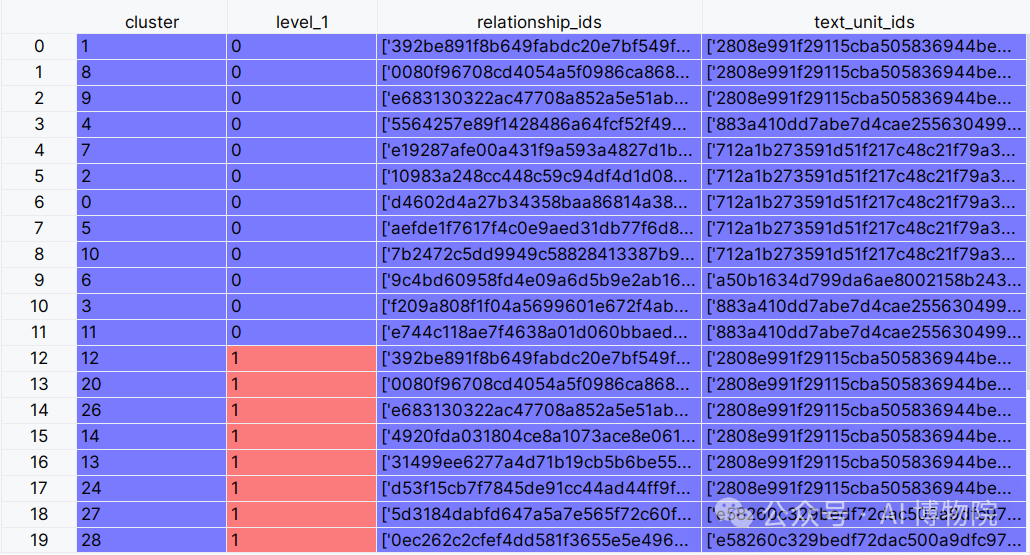 【全网首发】小白友好！GraphRAG知识图谱全流程解析，多图详解！_graphrag查询流程-CSDN博客