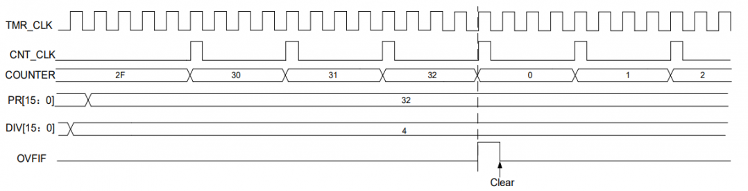 [AT32F403/403A]AT32学习记录——基本定时器-CSDN博客
